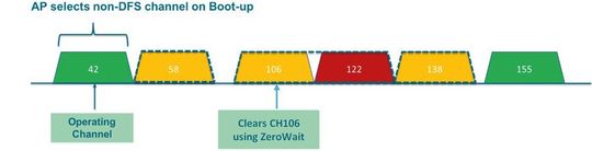 Always ON DFS: Der intelligente Weg, DFS-Kanäle zu nutzen