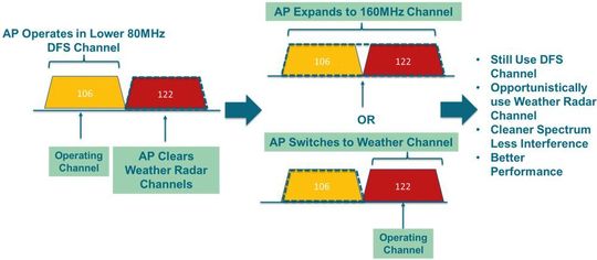 Always ON DFS: Der intelligente Weg, DFS-Kanäle zu nutzen