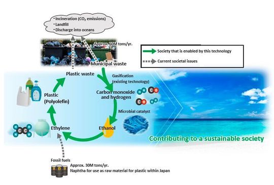 Sekisui Chemical, Sumitomo Chemical to Produce Polyolefin from Waste