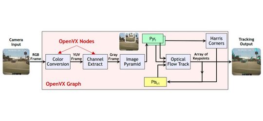 Grafik-Boost: Raspberry Pi unterstützt OpenVX-API Grafik-Boost: Raspberry Pi unterstützt OpenVX-API