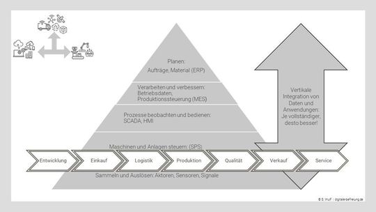Horizontale Integration – das ganze Unternehmen profitiert von der ...
