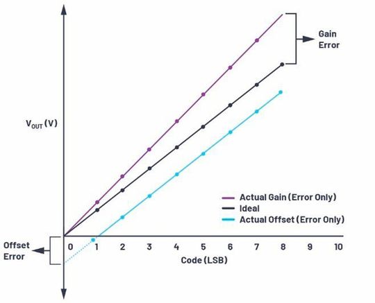How to successfully calibrate an open-loop DAC signal chain