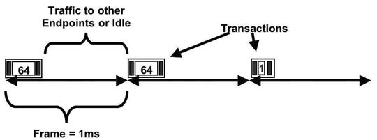 USB richtig integrieren