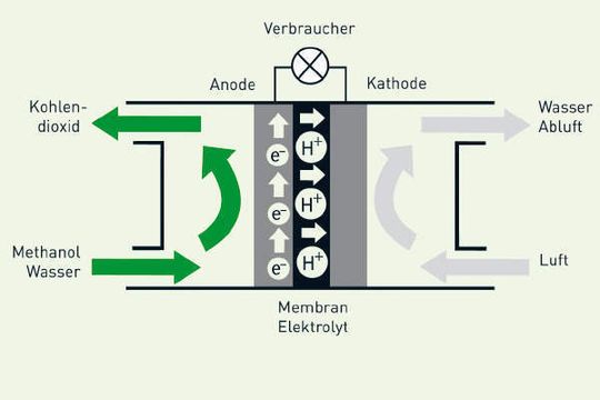 Mobile und netzferne Verbraucher mit Energie versorgen