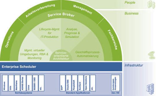 Optimierung von IT-Prozessen und Workload Automatisierung
