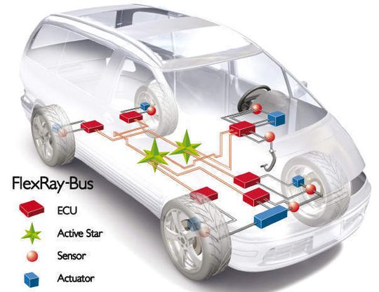 Stand der Technik und Trends beim standardisierten Automobilnetzwerk ...