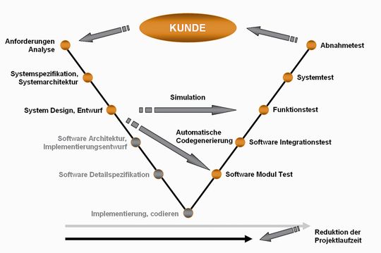 Erfolg mit innovativen Entwicklungsmethoden