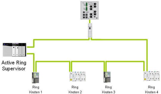 Device-Level-Ring-Technologie zur gesicherten Kommunikation