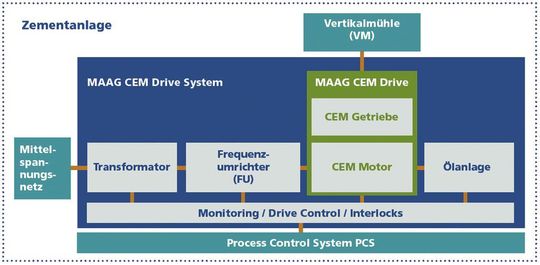 Neu entwickeltes Antriebssystem von FLSmidth Maag Gear AG