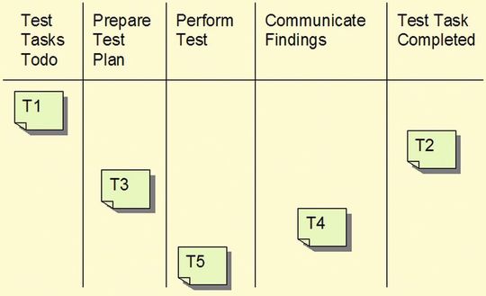 Agiles Testen – Hype oder Methode mit echtem Mehrwert?