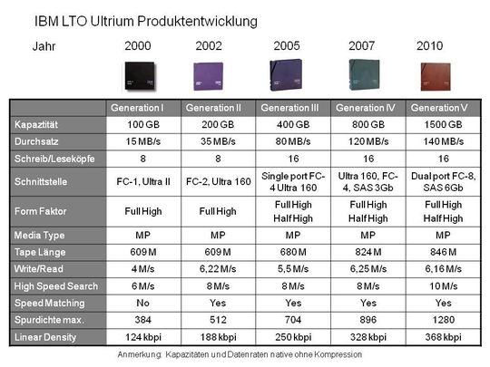 Der Markt begrüßte den LTO-Standard