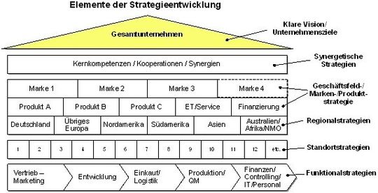 Die hohe Kunst der Strategieentwicklung – Basis für profitables Wachstum
