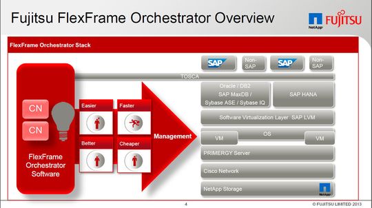 Völlig virtualisiert: In-Memory Computing und Flexframe Orchestrator
