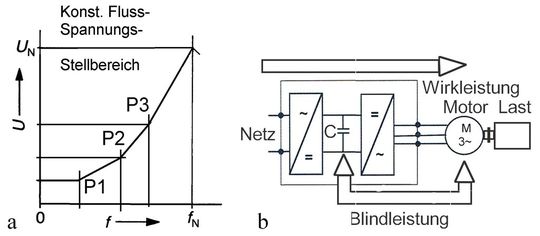 Effizienz als neue Energiequelle: Wird der Asynchronmotor abgelöst?