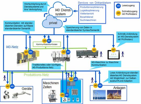 Moderne Technologien für Industrie 4.0 erschließen