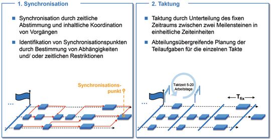 Der standardisierte Entwicklungsprozess