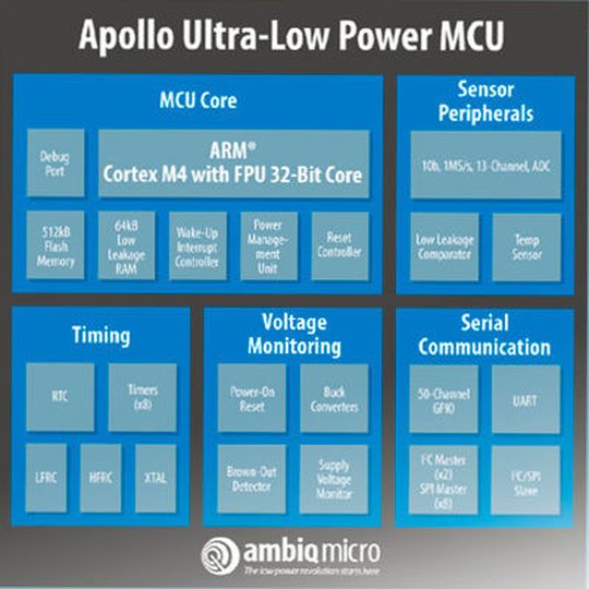 Energieverbrauchs-Rekordwert für ARM Cortex-M4-Mikrocontroller