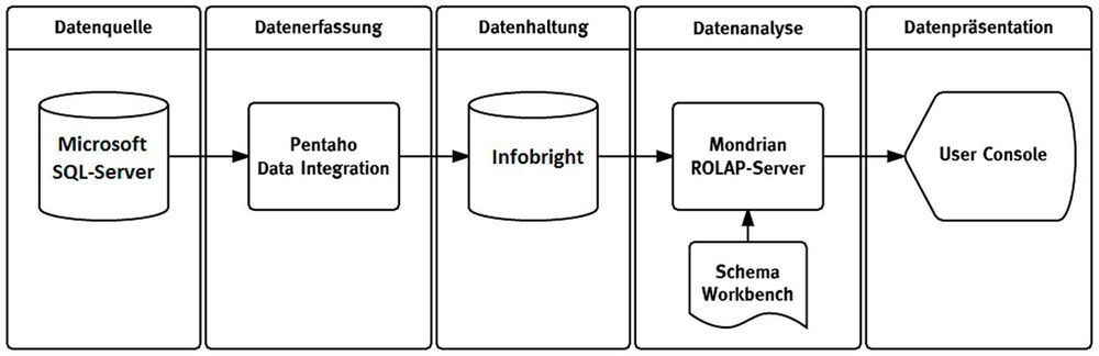 Datenhaltung und Analyse – konsequent Open Source
