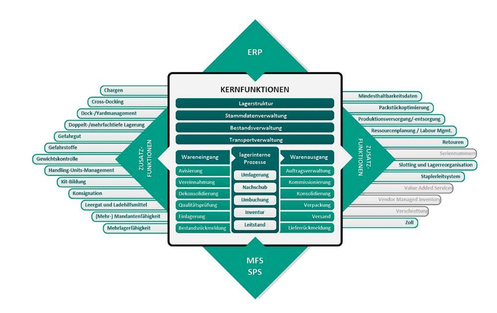 Was ist ein Warehouse Management System? Definition & Anbieter!