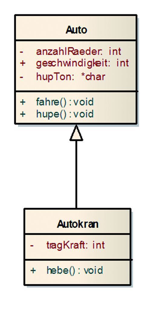 Objektorientierte Programmierung mit C