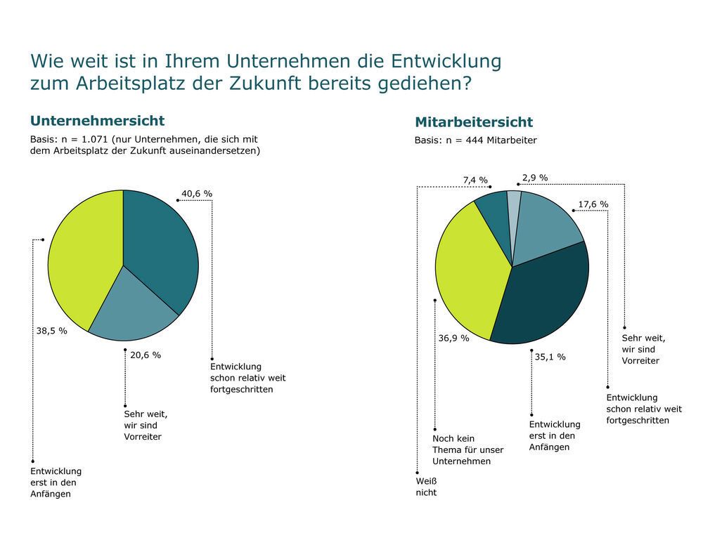 Arbeit 4.0 - Mitarbeiter wollen mobiler arbeiten