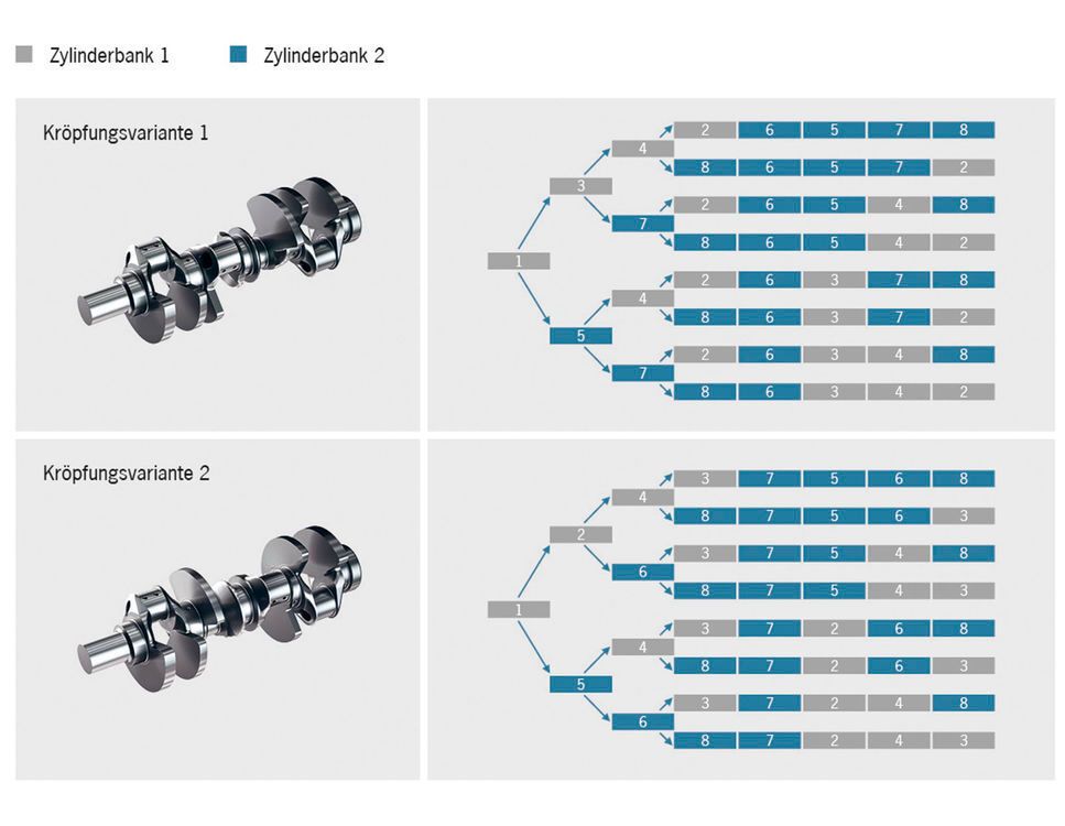Hab acht: Die Triebwerksarchitektur des V8