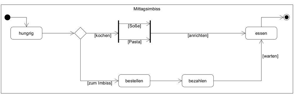 Was ist UML?