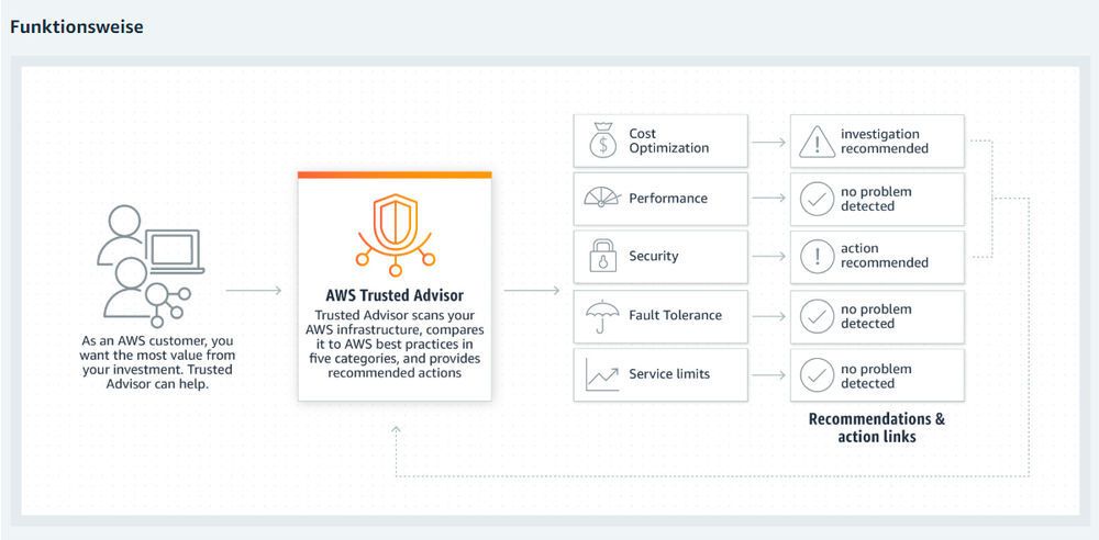 Der AWS Trusted Advisor im Überblick
