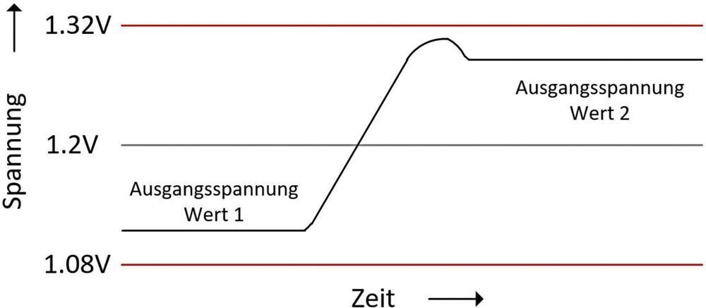 DVS: Wenn die Versorgungsspannung dynamisch ist
