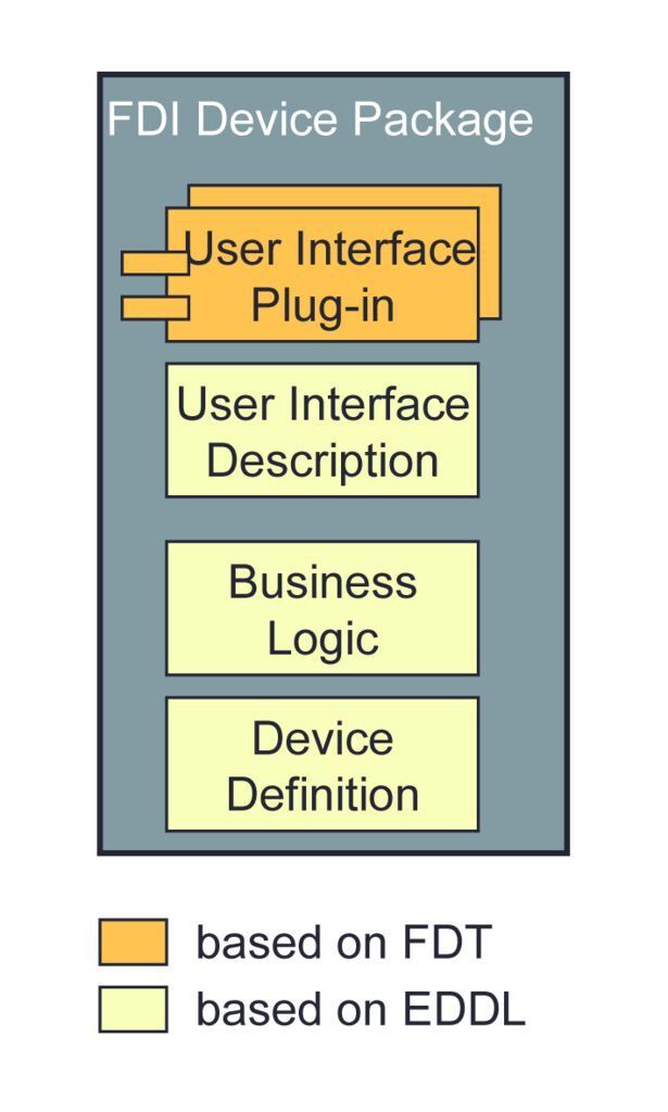Integration of the Future FDI Device Packages into FDT Based Systems