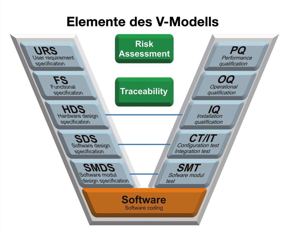Bei der Validierung von Anlagen hilft eine gute Planung, Geld zu sparen