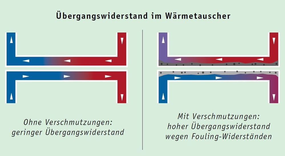 Rohrleitungen ohne Demontage reinigen