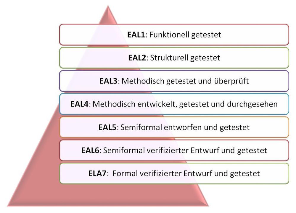 Produkte nach Common Criteria (CC) zertifizieren