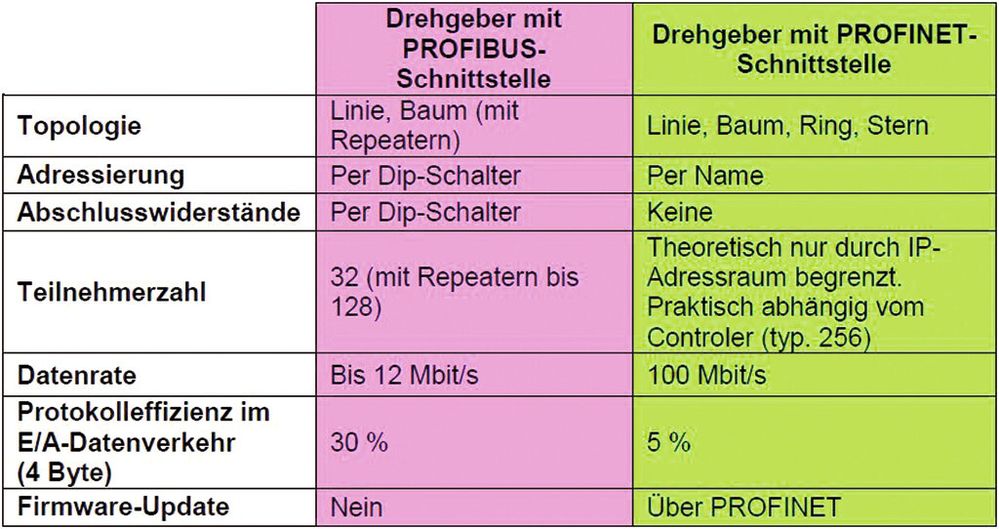 So lassen sich die Vorteile von Profinet im Drehgeber nutzen