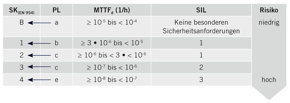 Die drei Standards der Maschinensicherheit: EN ISO 13849, EN 62061 und ...