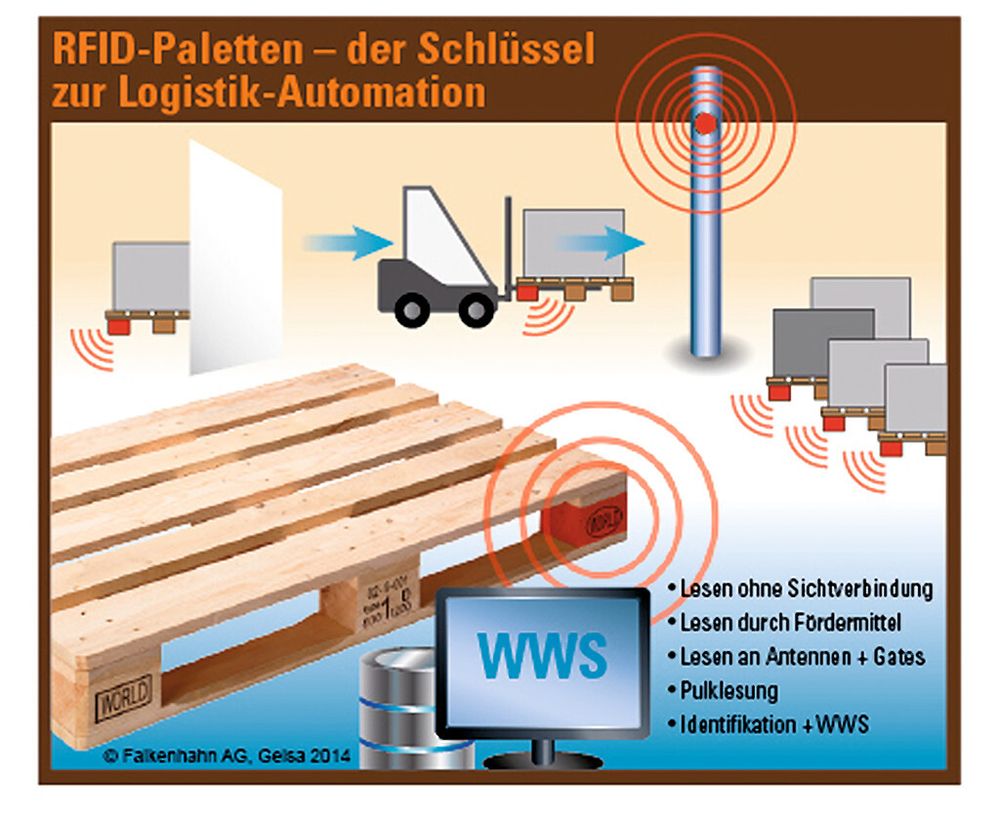 World-Paletten mit verstecktem RFID-Transponder