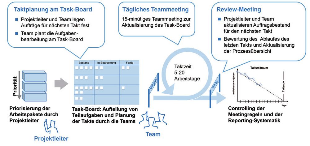 Der standardisierte Entwicklungsprozess