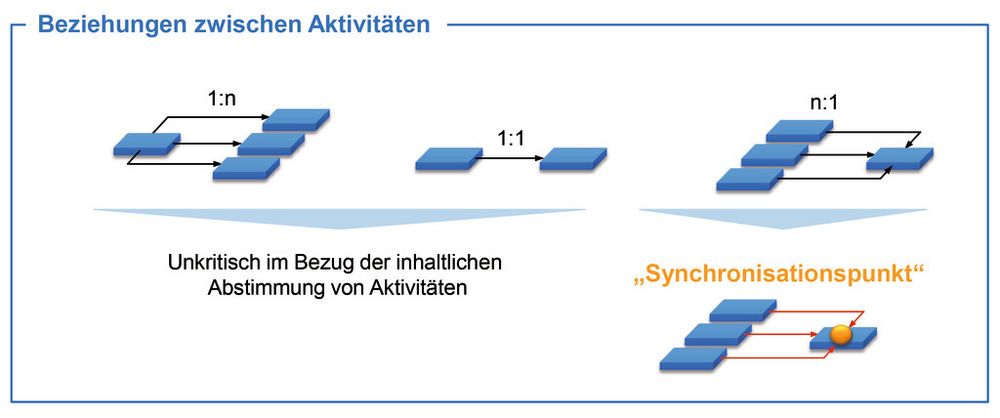 Der standardisierte Entwicklungsprozess