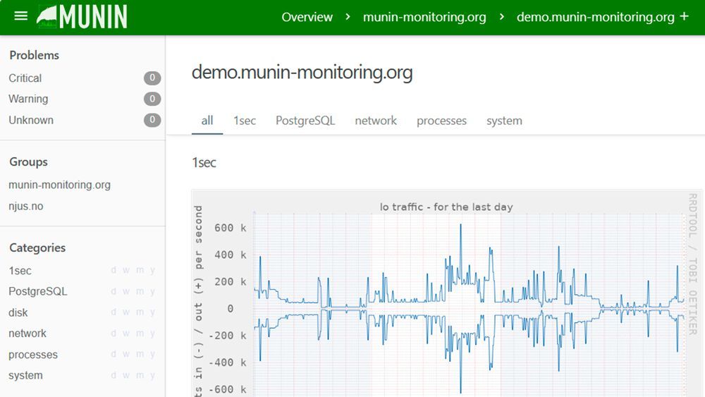 Open Source Network Resource Monitoring mit Munin