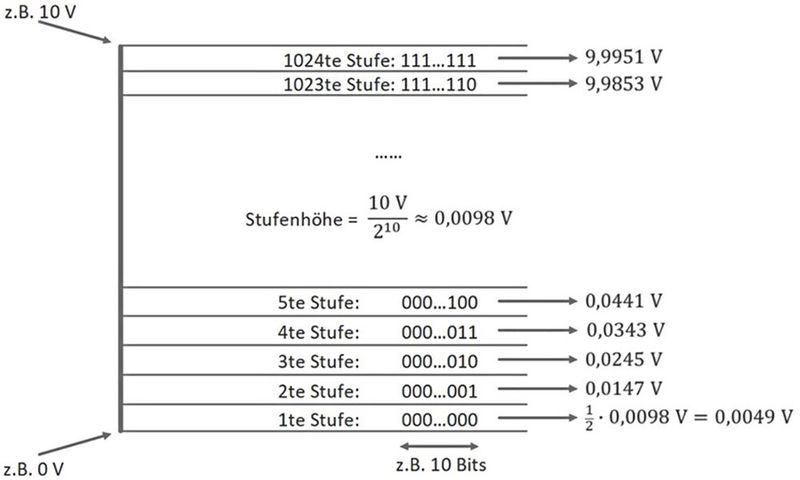 Messdaten mit dem Computer abtasten und verarbeiten