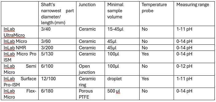 Optimize pH Measurements in Small Laboratory Samples