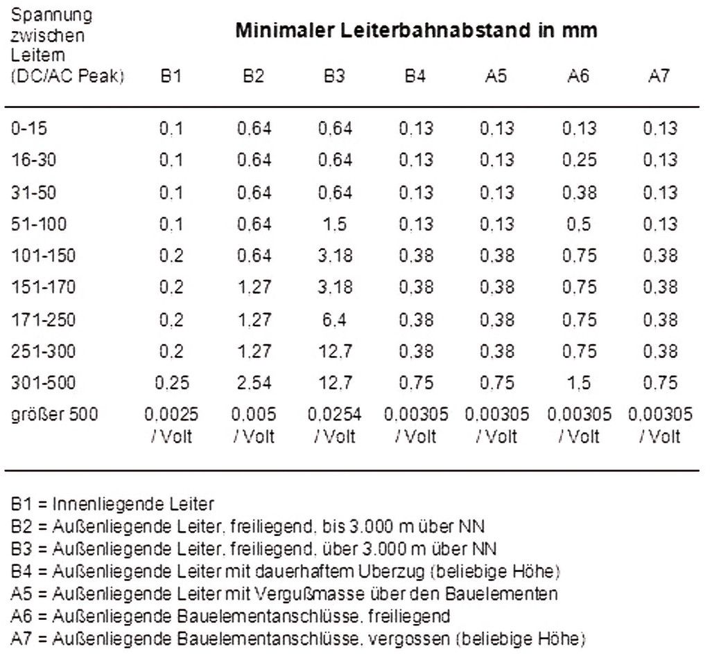 PCB-Design-Regeln: Sieben Sünden beim Leiterplatten-Design || Bild 5 / 7