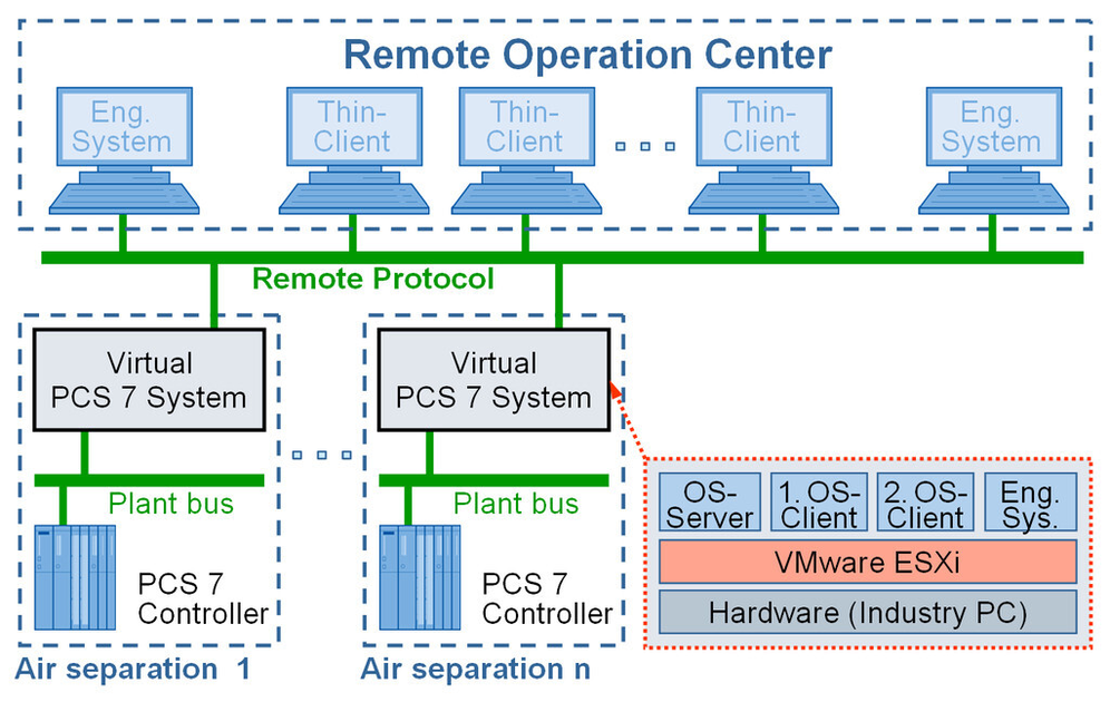 Best Practices for Virtualization in Process Automation