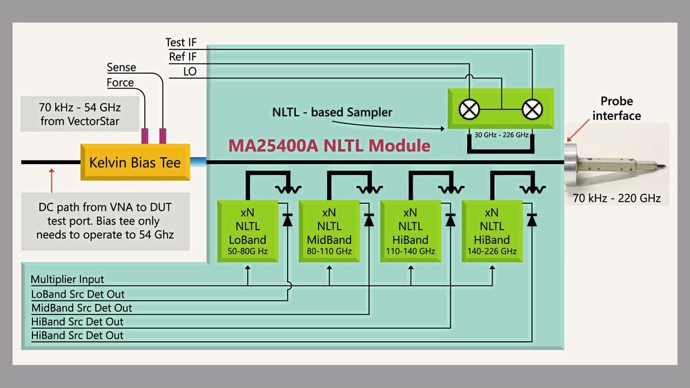Millimeterwellen-Technologie: Wie Vektor-Netzwerkanalysatoren mit ...