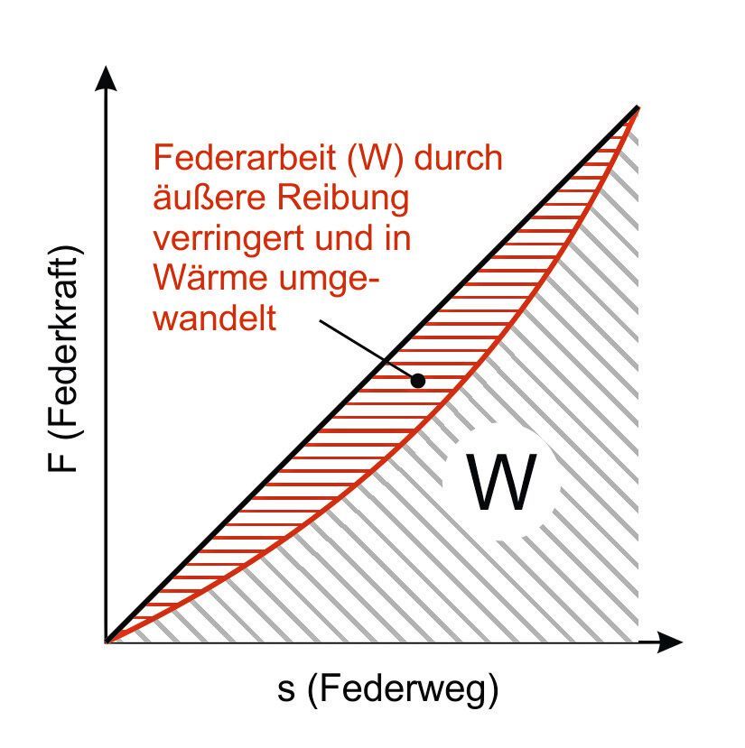 Stahlfedern richtig auslegen – Grundlagen