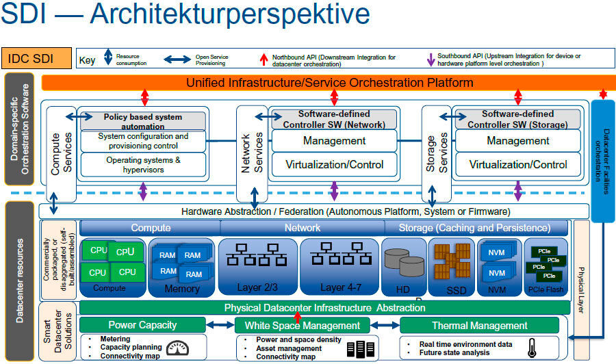 Software-defined Storage in der Praxis