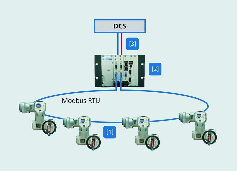 Reliable Communications Ensure Safety on Valve Actuator Automation ...