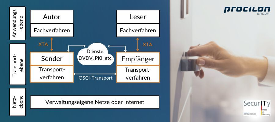 XTA2 – Der Lösungsbaustein für standardisierte Transportverfahren