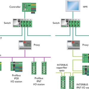 Einbindung von Interbus und Profibus in Profinet