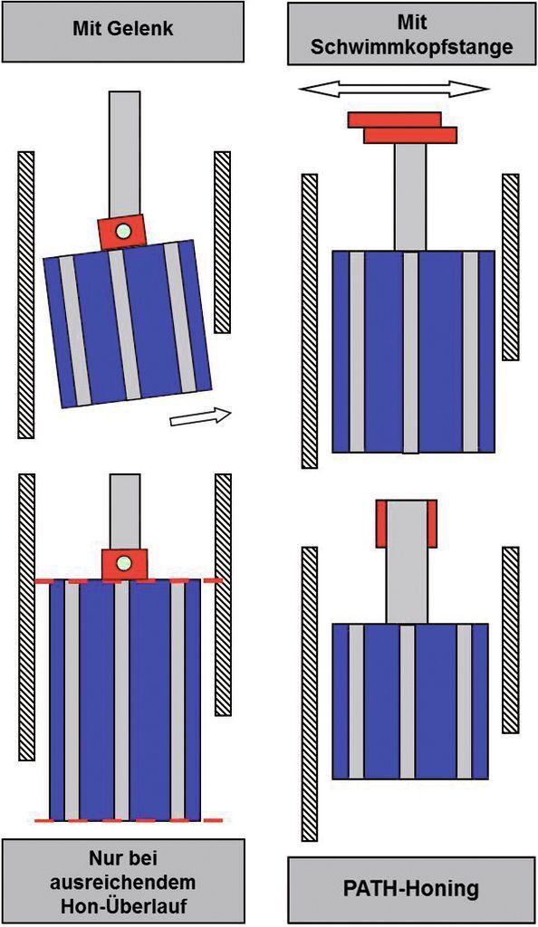 Honen und Finishen bestimmen die Qualität von Verbrennungsmotoren ...